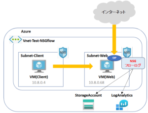 [Azure]NSGフローログでログを解析してみた